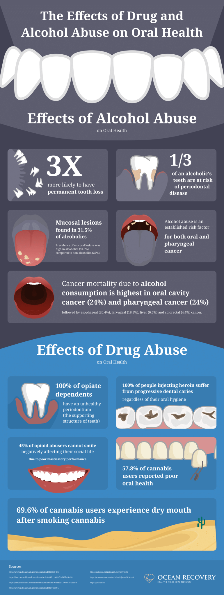 Effects of Drug and Alcohol Abuse on Oral Health